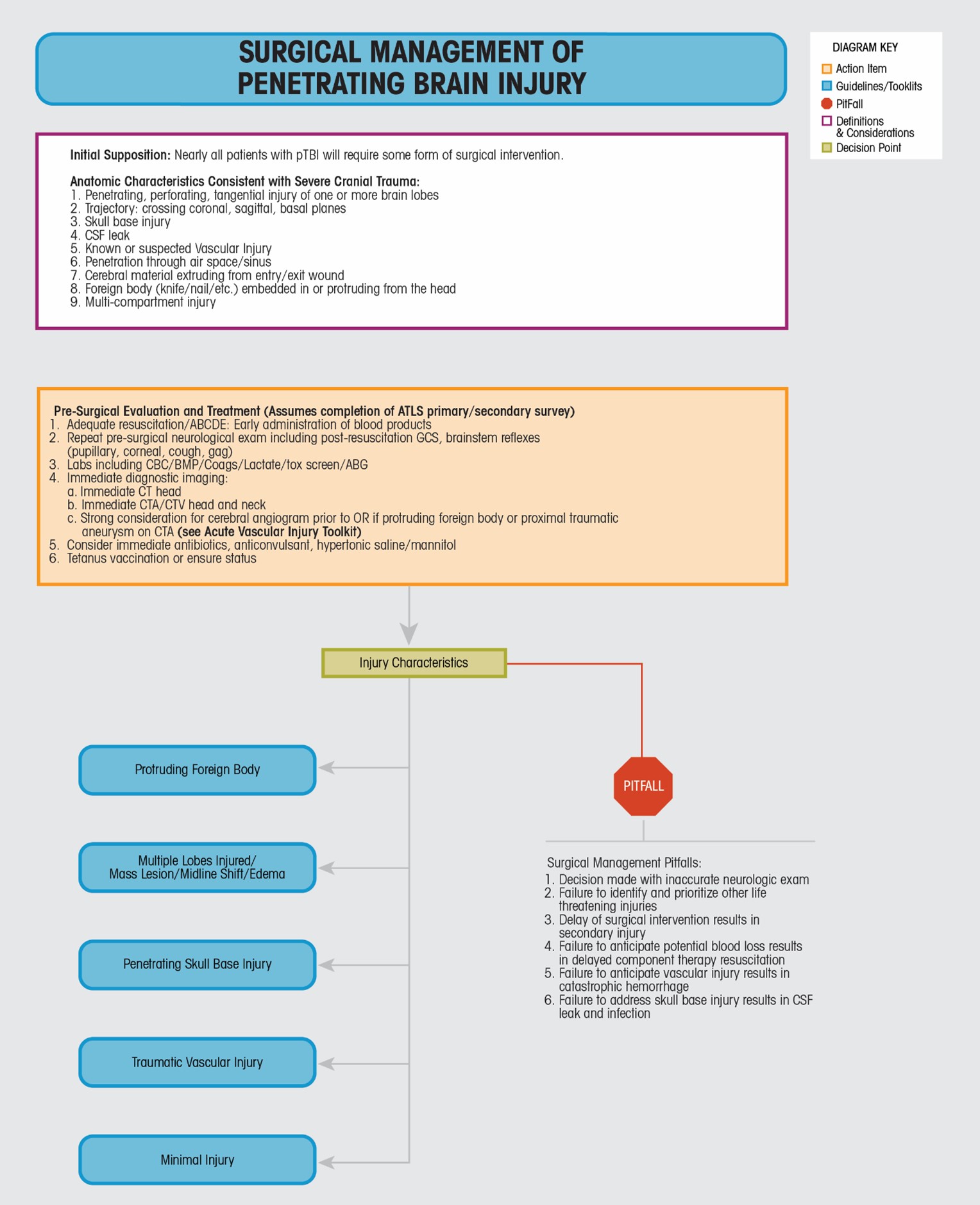 BTF Guidelines - Penetrating TBI Guidelines - Surgical Management Toolkit
